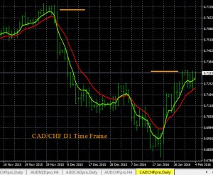 CAD/CHF Chart Analysis