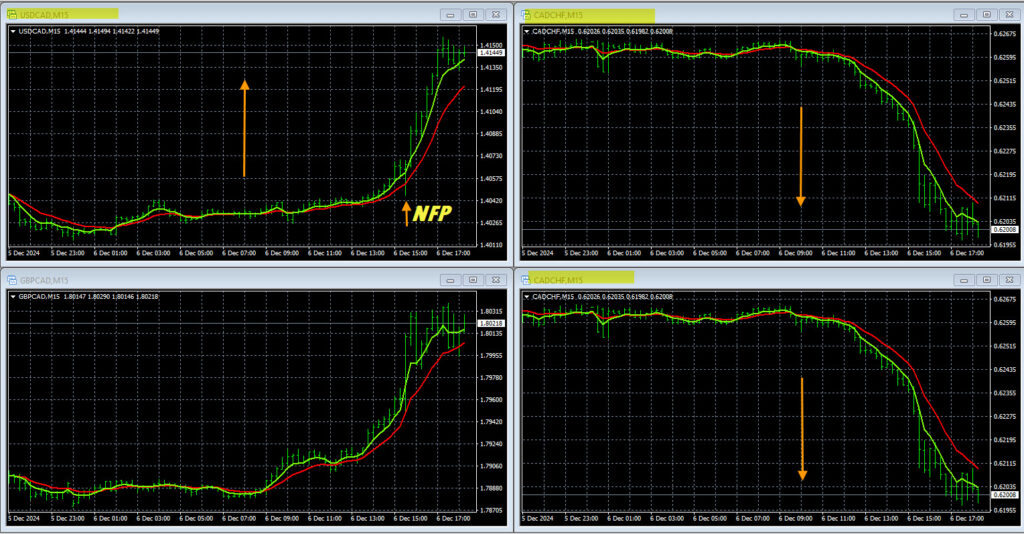 USD/CAD Chart Setup