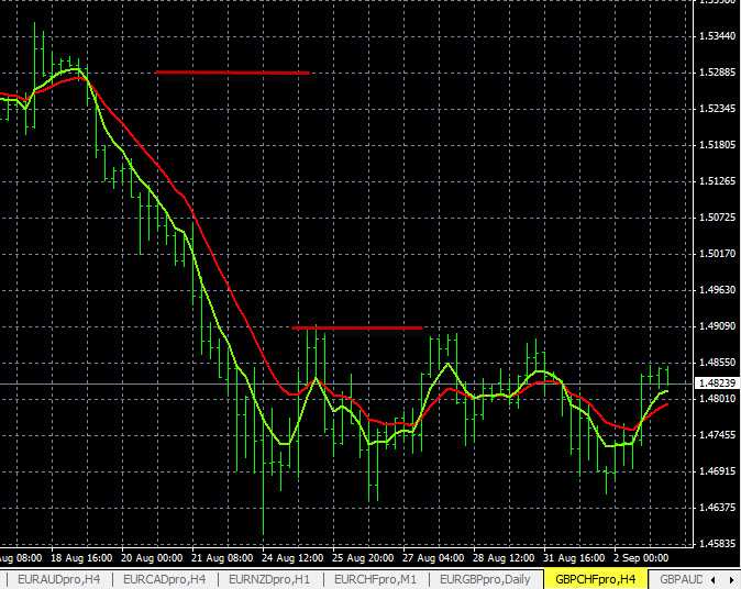 Currency Pair Analysis GBP CHF