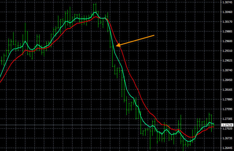 Forex Risk Reward Ratio: How To Minimize On Trade Entries