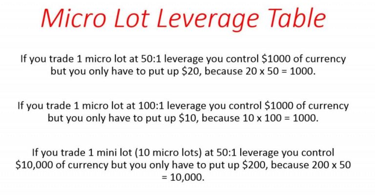 Forex Micro Lot Trading: Great Benefits For Traders